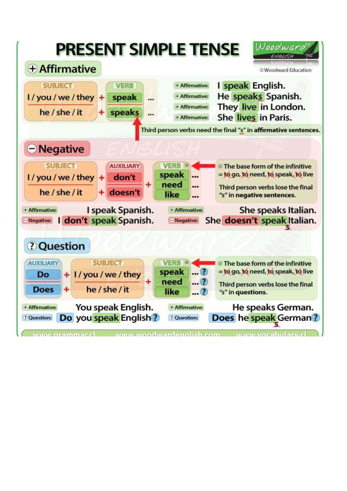 Simple Present Tense Grammar Notes - Woodward ENGLISH - Studocu