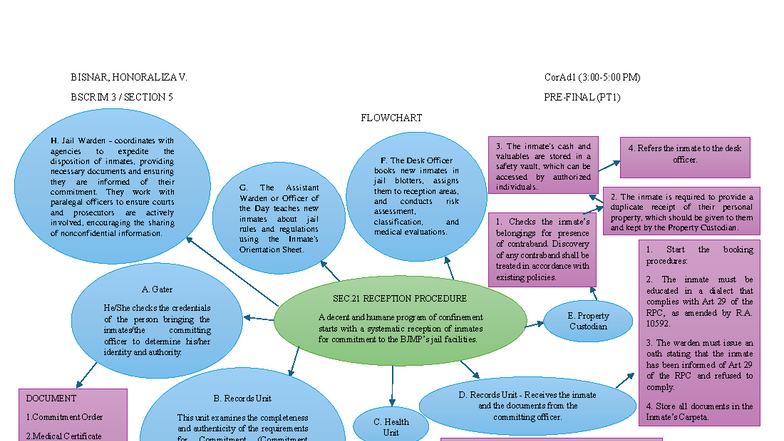 BISCRIM 3 SECTION 5 (PT1) Flowchart: Inmate Reception Procedures - Studocu