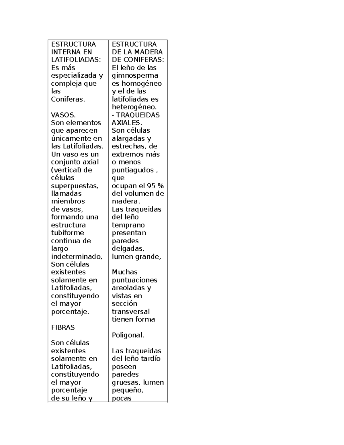 Estructura Interna de Latifoliadas vs Coníferas: Anatomía Comparativa ...