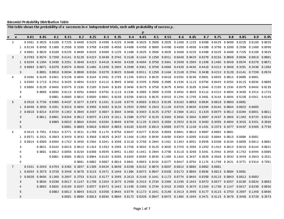 Binomial Probability Distribution Table for Stats 101 - Studocu