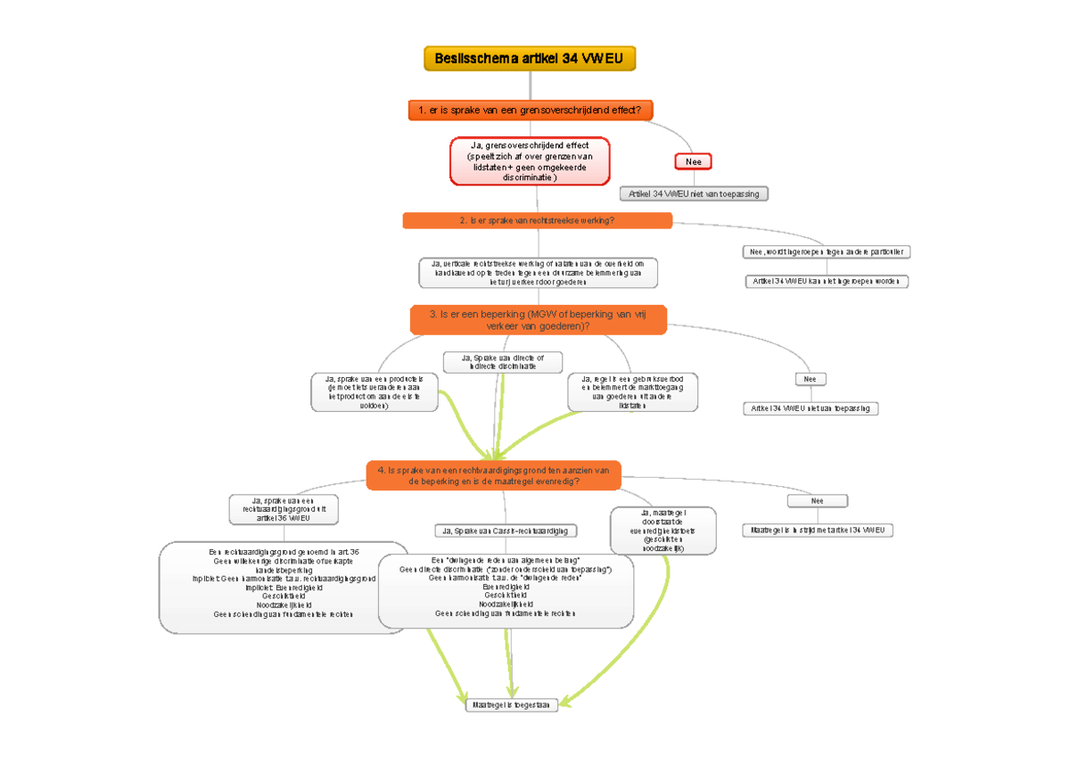 Beslisschema 34 VWEU - Beslisschemaartikel 34 VWEU 1. er is sprake van ...