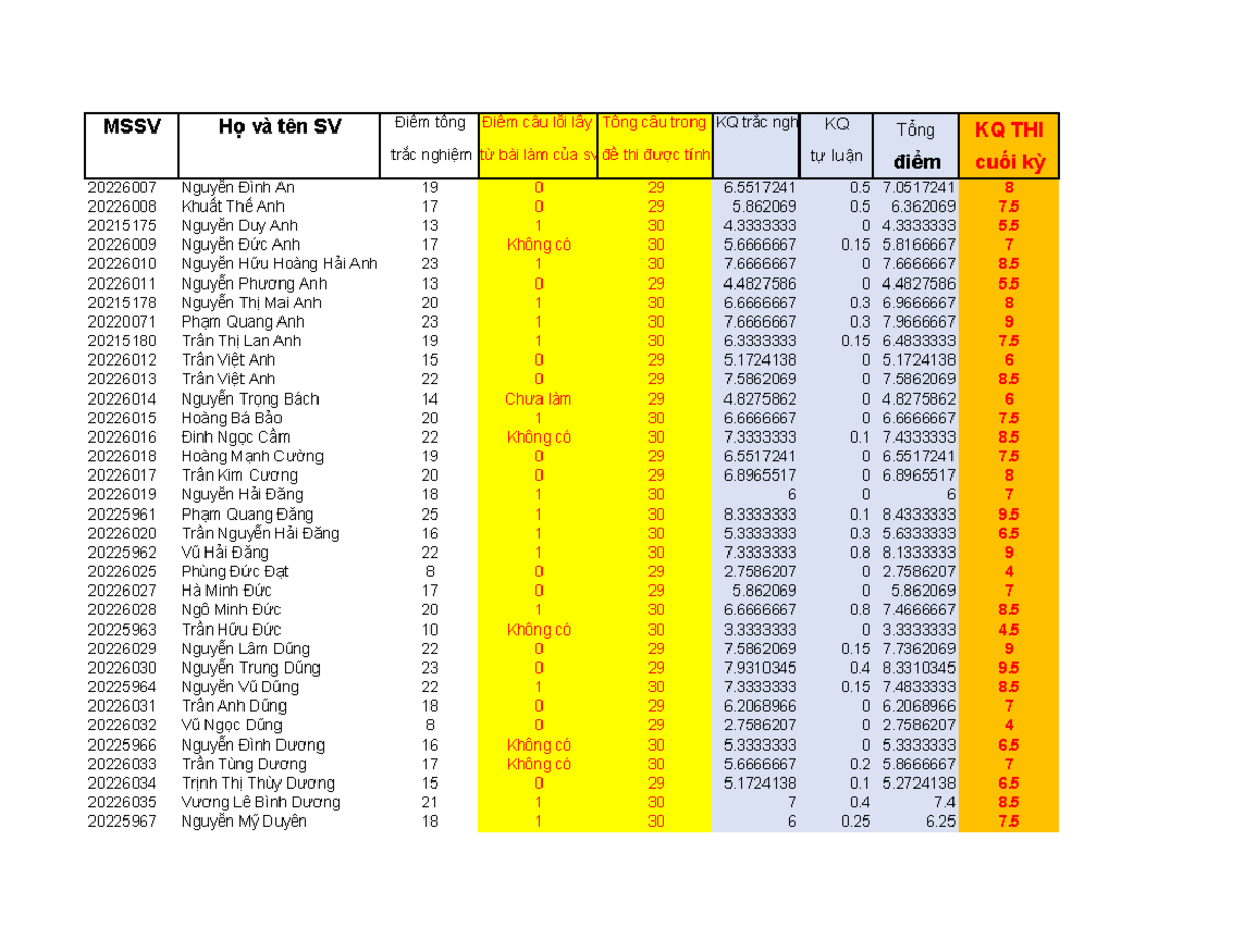 DSA Final Exam Result - premi - MSSV Họ và tên SV Điểm tổng Điểm câu ...