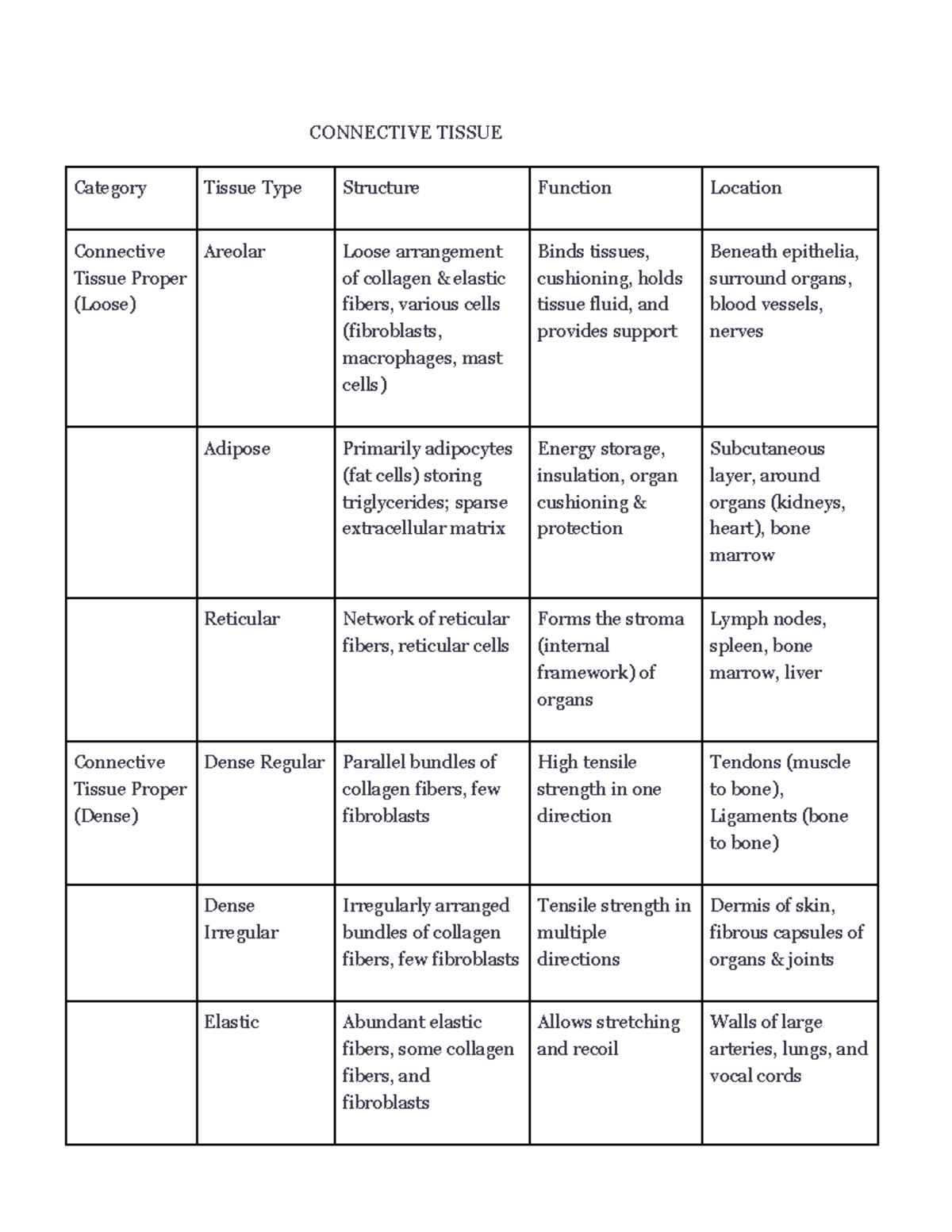 CONNECTIVE TISSUES (BIO 101): Types, Functions, and Locations Overview - Studocu