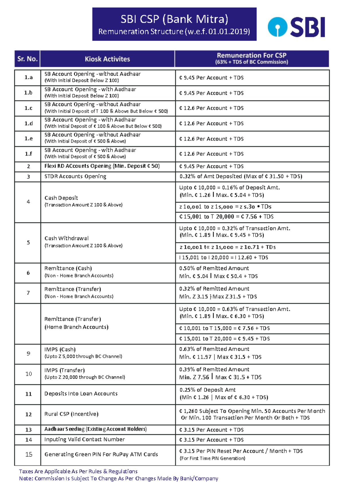 SBI CSP Commission Structure & Remuneration Details - Studocu