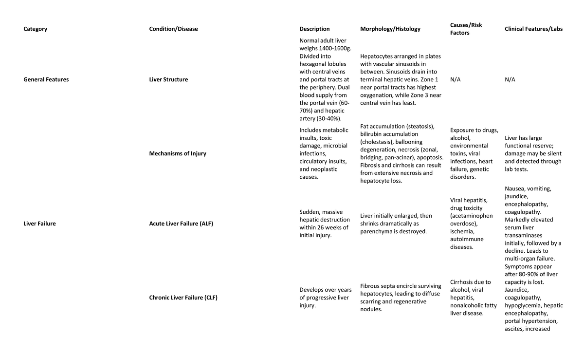 Patho Table: Key Features of Liver Failure and Related Disorders - Studocu