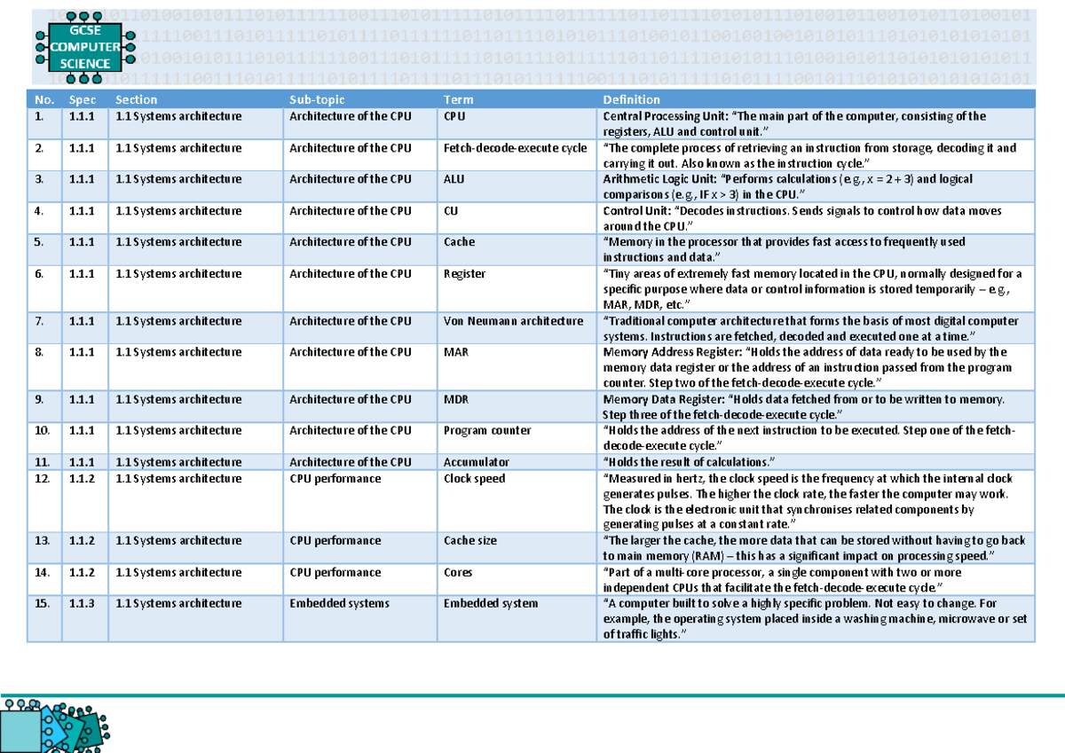 GCSE Level Key Terminology: Computer Science Concepts and Definitions ...