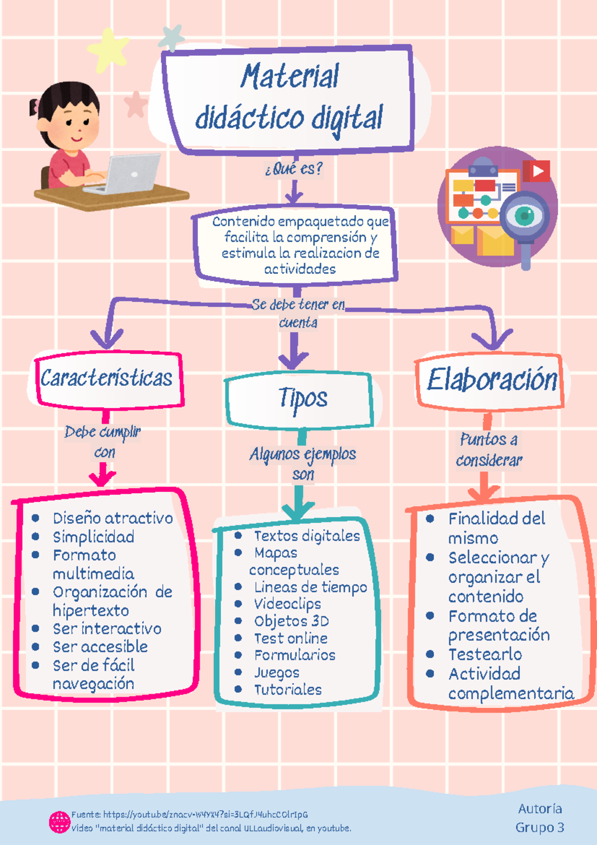 Mapa conceptual material didactico digital - Contenido empaquetado que ...
