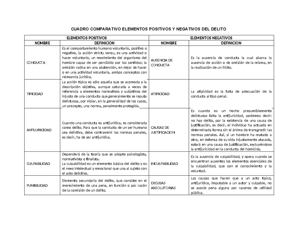 Cuadro Comparativo de Elementos Positivos y Negativos Delito - Studocu