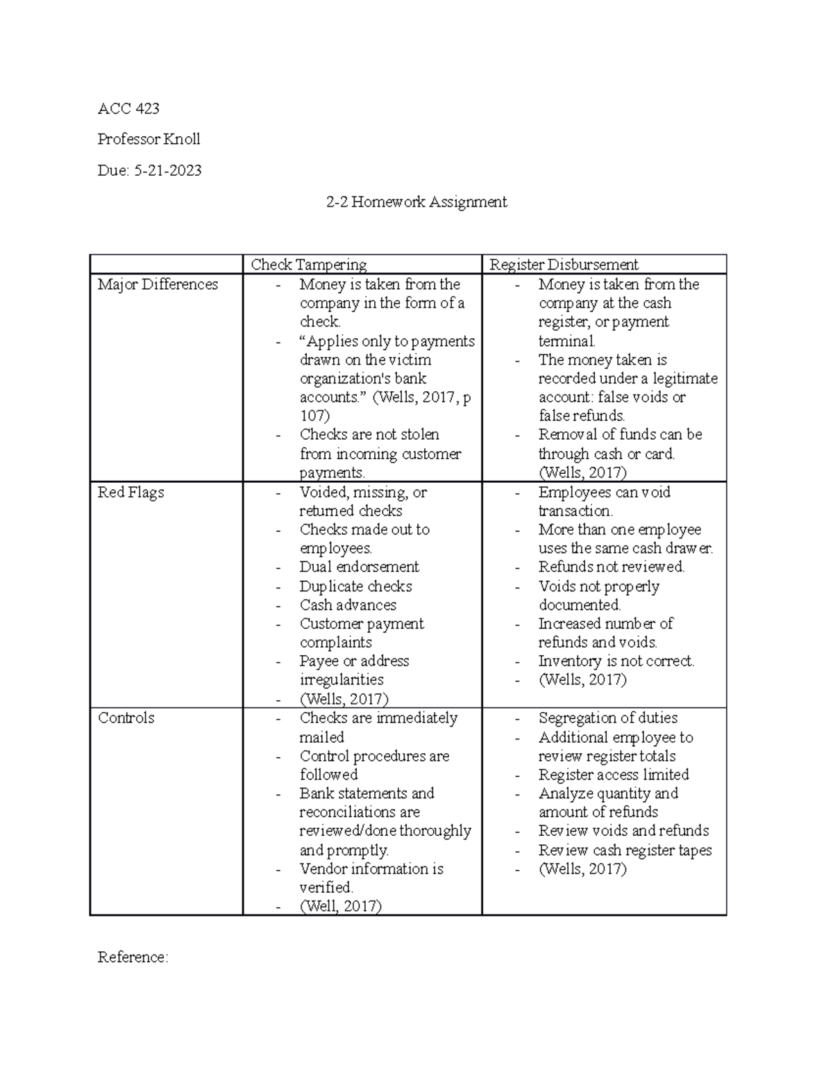 ACC 423 Homework Assignment: Check Tampering Analysis - Studocu