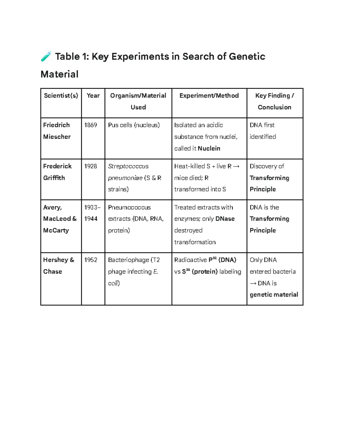 Molecular Tables for Quick Revision: Key Experiments in Genetics - Studocu