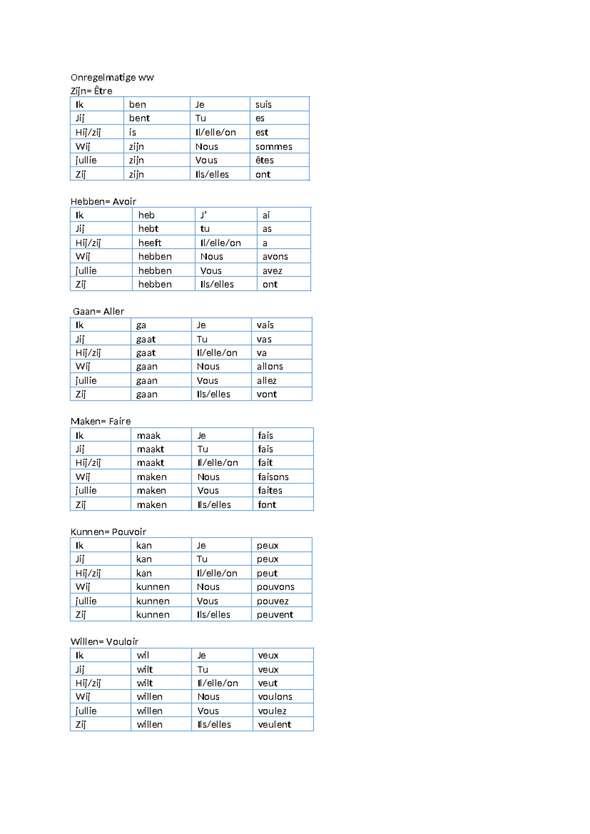 Frans ww - Être, Avoir, Aller, Faire, Pouvoir, Vouloir - Studeersnel