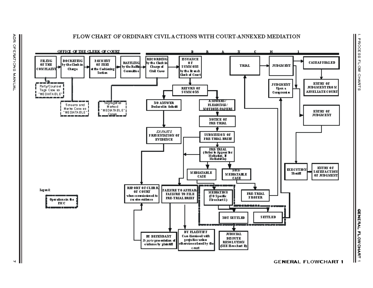 182306085 Civil Procedure Flow Chart: Ordinary Actions & Mediation ...