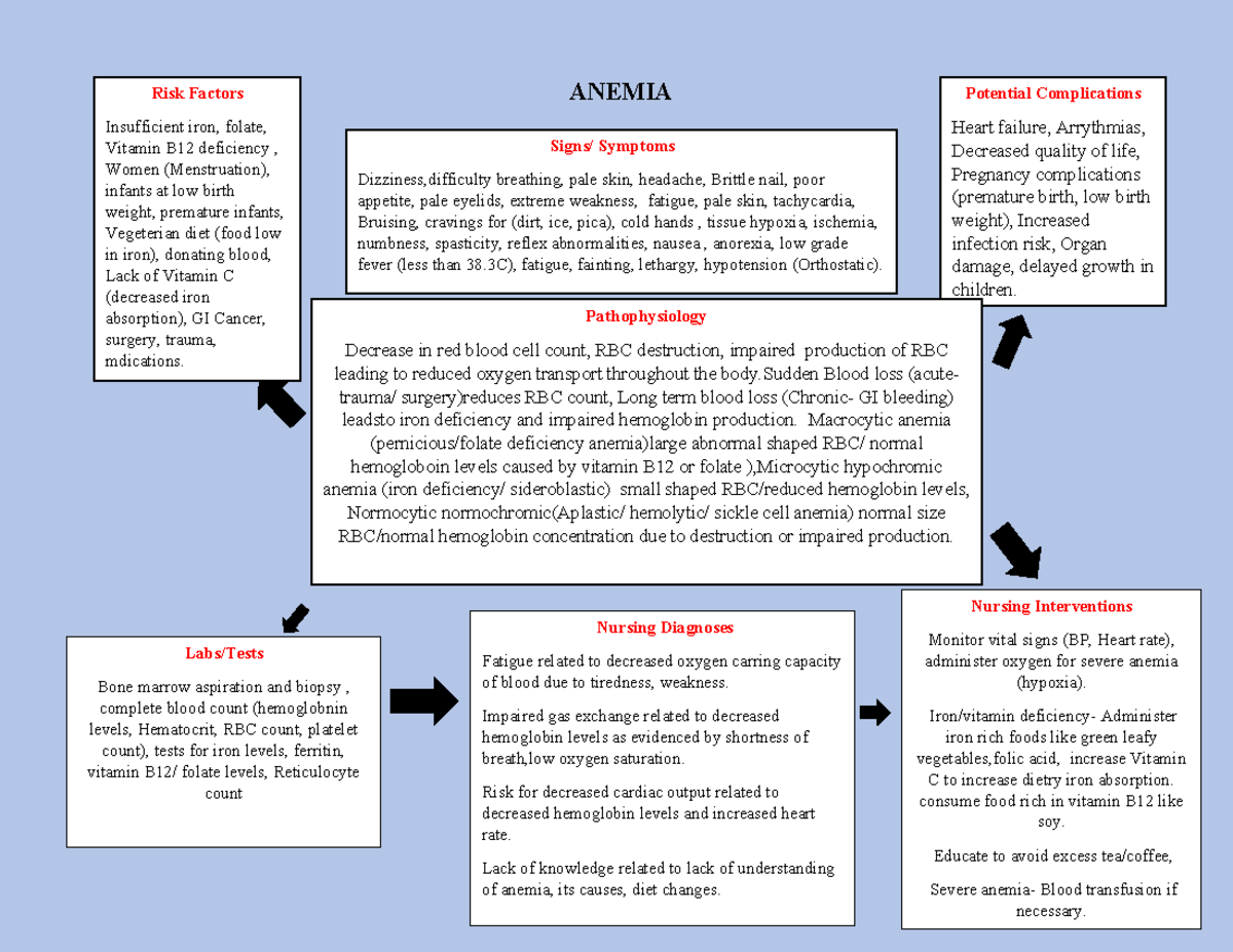 Concept map - ANEMIA Signs/ Symptoms Dizziness,difficulty breathing ...