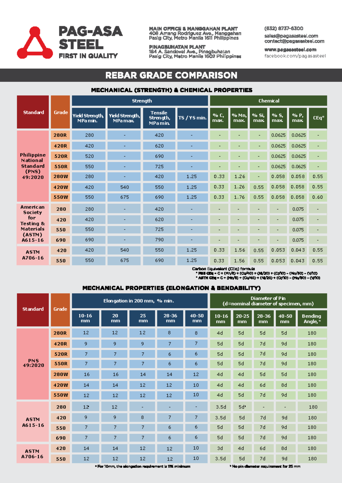 PNS 49:2020 & ASTM A615/A706 Rebar Grade Comparison - Studocu