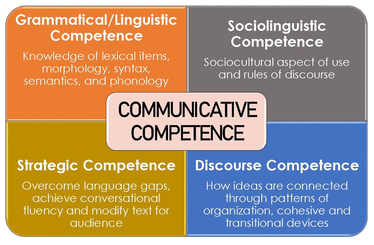 Goals OF THE K TO 12 Curriculum - Grammatical/Linguistic Competence ...