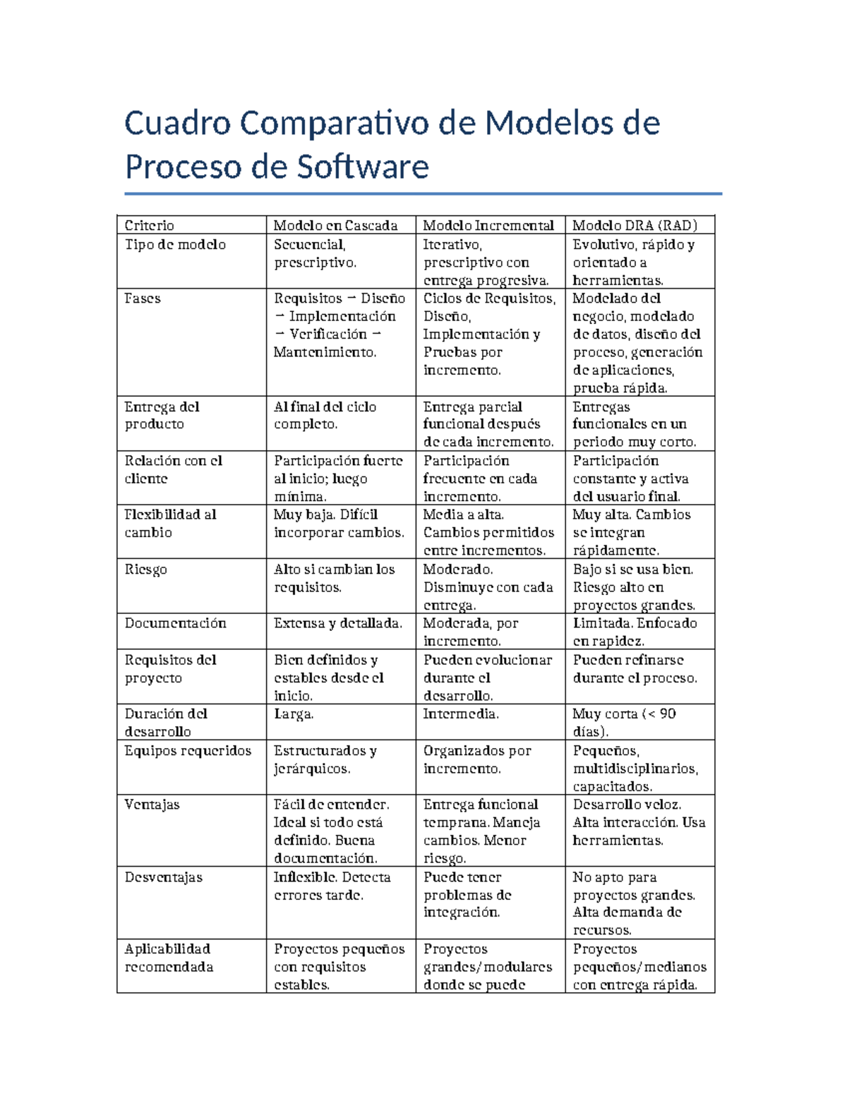 Cuadro Comparativo de Modelos de Proceso de Software - Criterios y ...