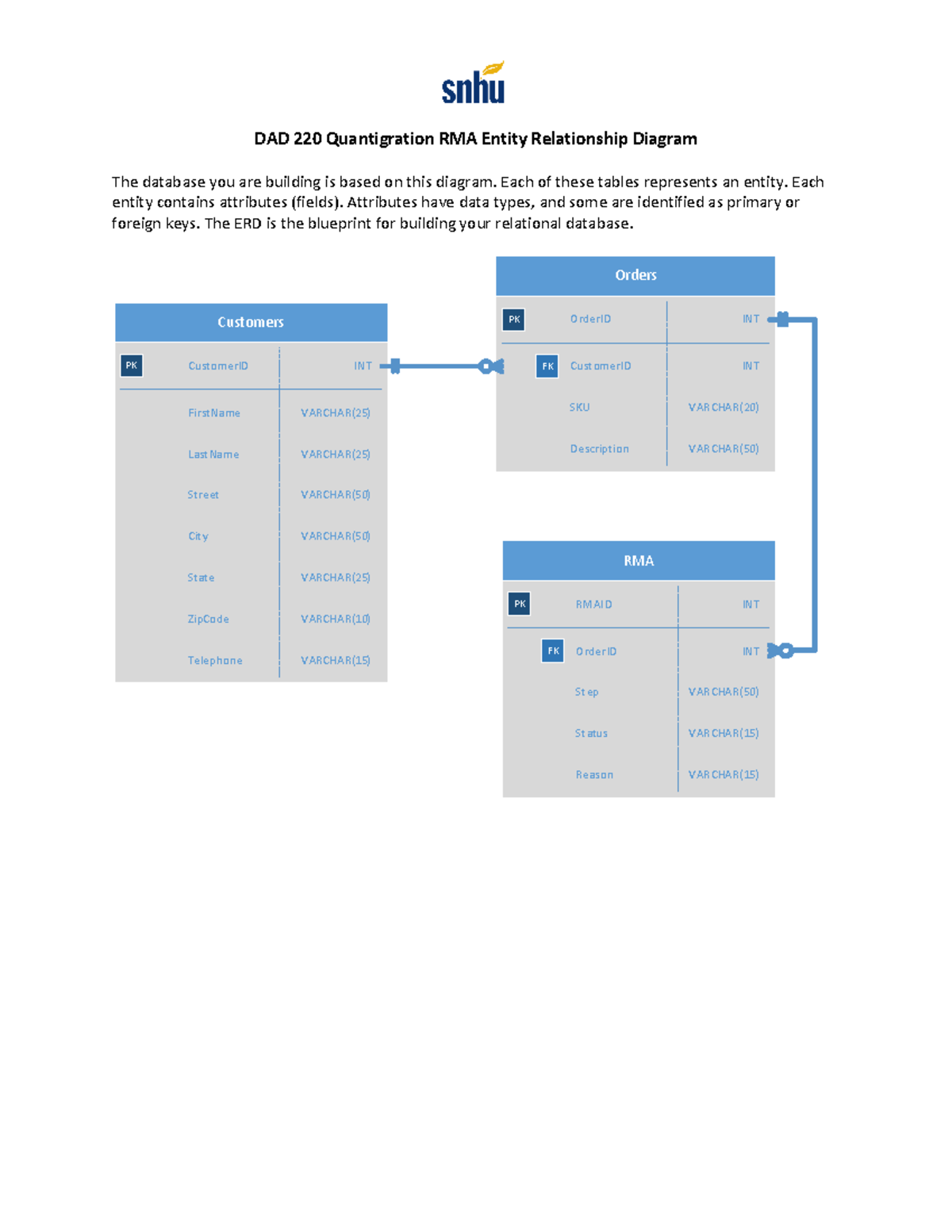 DAD 220 Quantigration RMA Entity Relationship Diagram - Each of these tables represents an ...