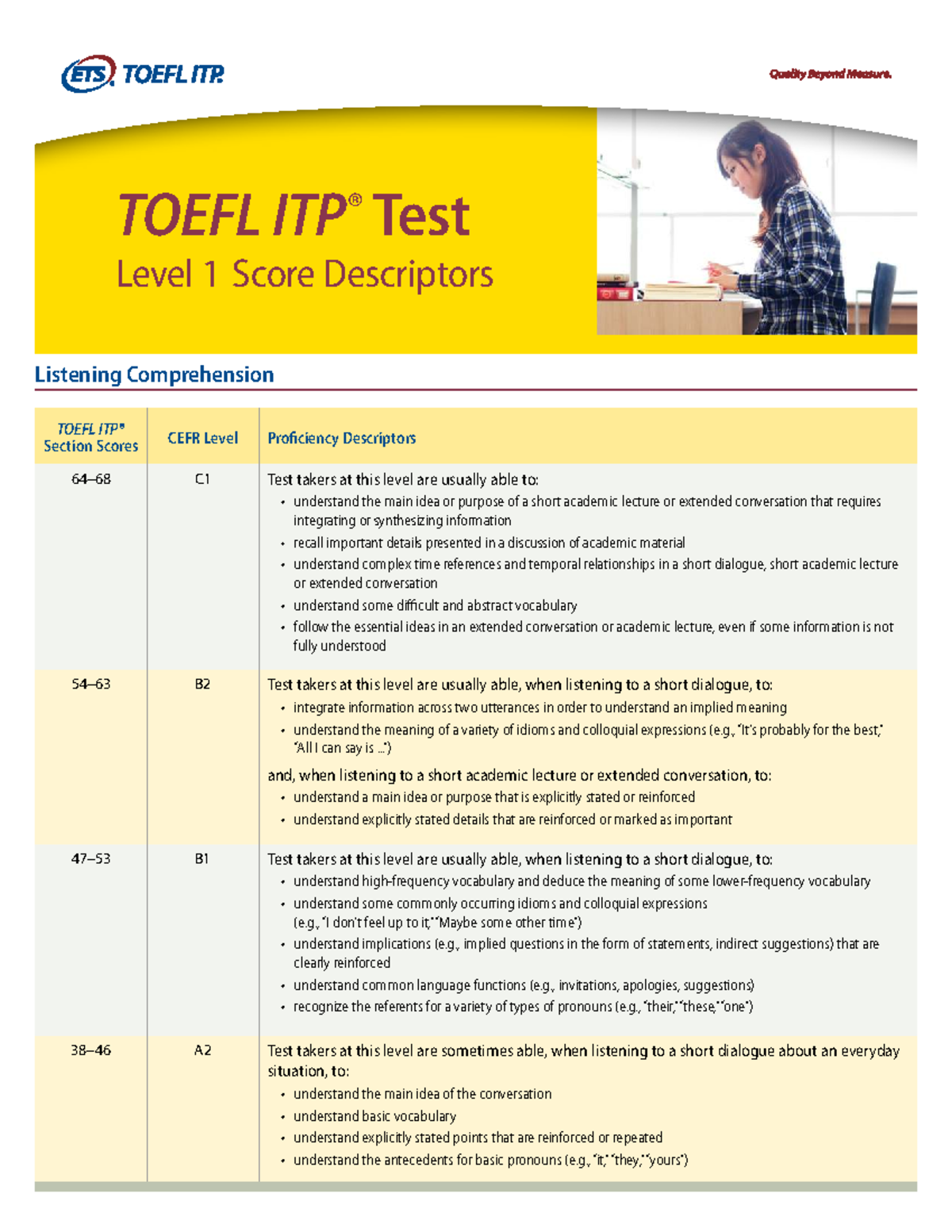 TOEFL ITP Level 1 Score Descriptors: Listening & Structure - Studocu