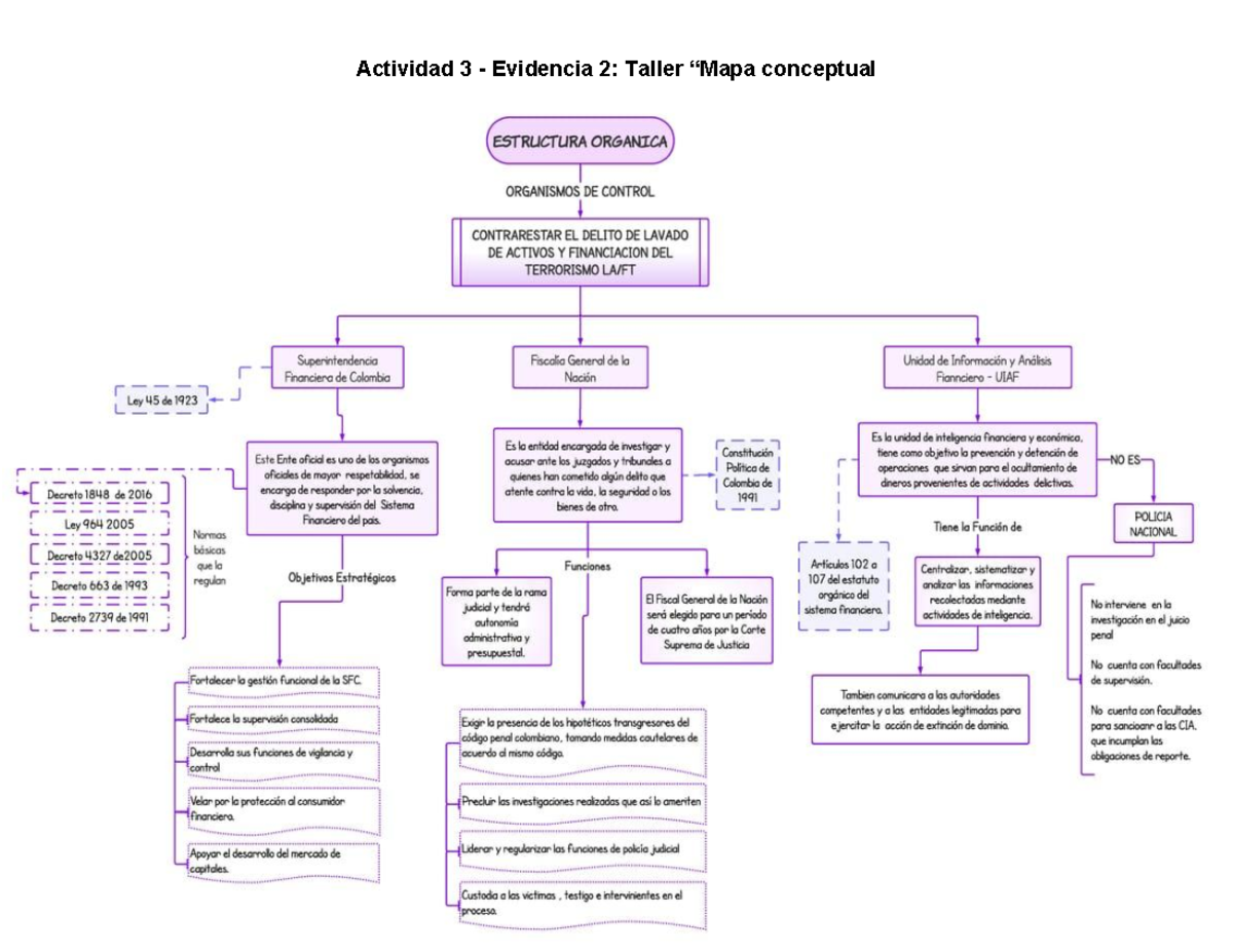 Actividad 3 Evidencia 2: Taller Mapa Conceptual sobre Estructura ...