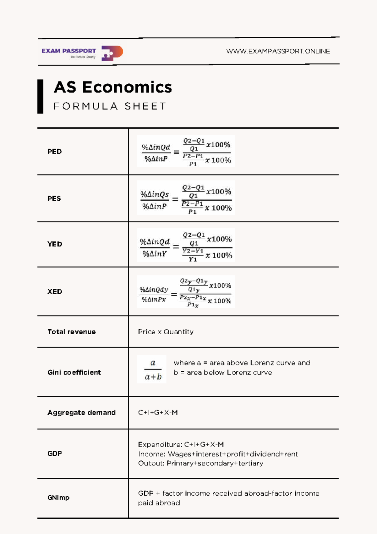 AS Economics Formula Sheet: Key Concepts & Equations - Studocu