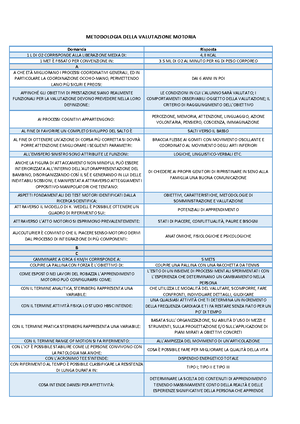 Metodologia della valutazione motoria Riepilogo domande e risposte ...