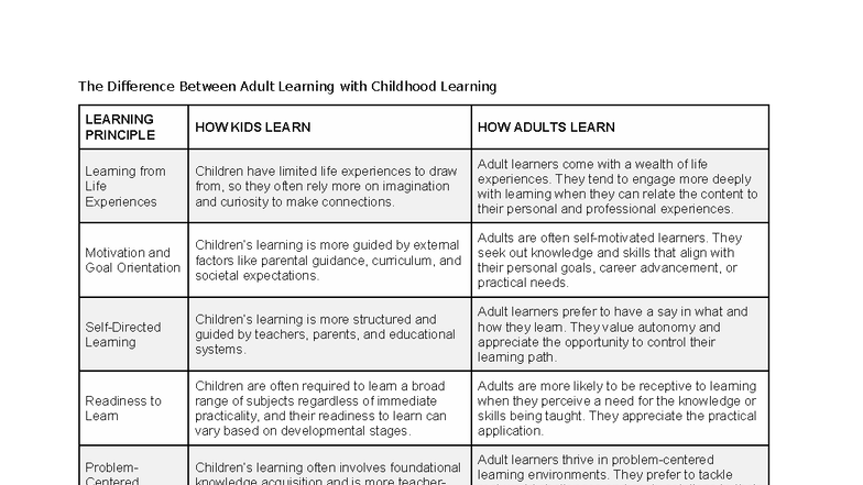 The Differences Between Adult and Child Learning Styles: Insights and ...