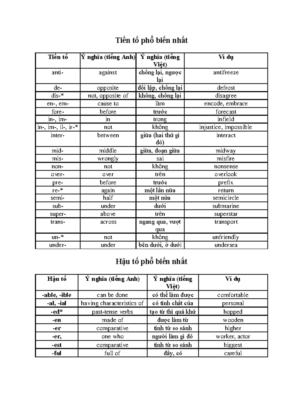 Prefixes- Suffixes - non - Tiền tố phổ biến nhất Tiền tố Ý nghĩa (tiếng ...