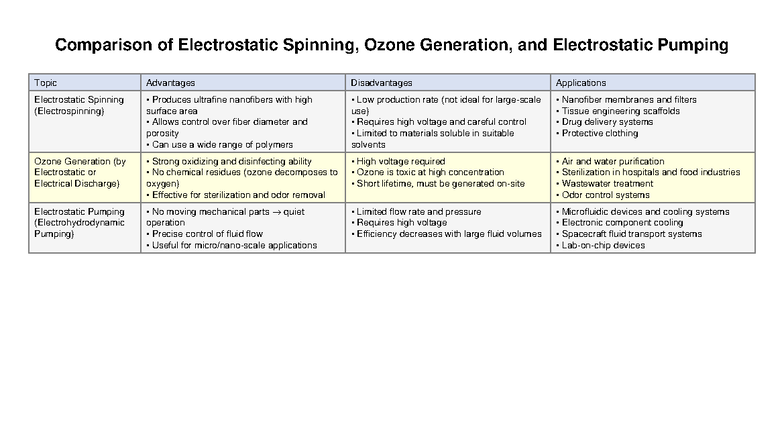 Electrostatic Technologies Comparison: Spinning, Ozone, and Pumping ...