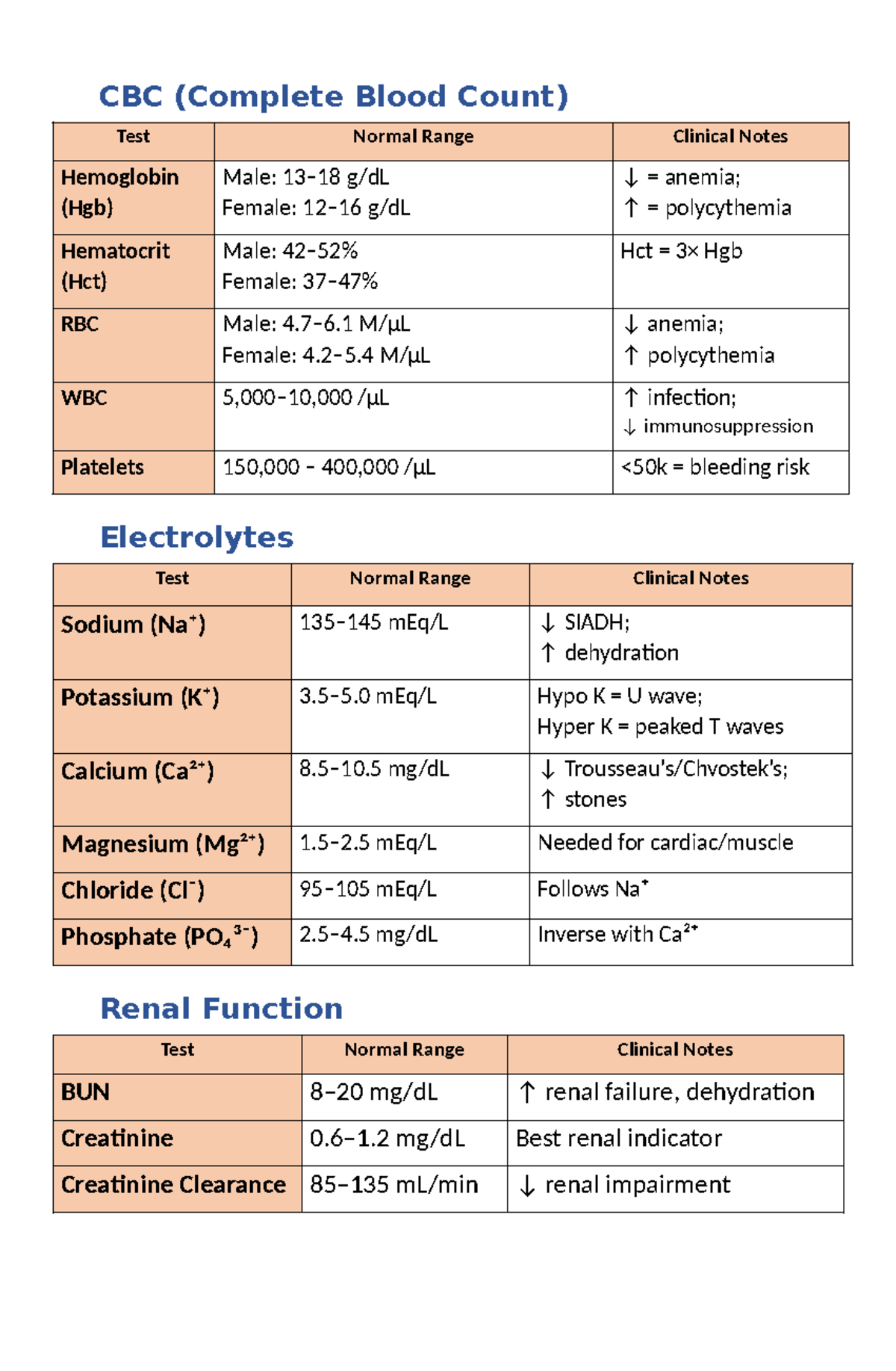 Normal Lab Values Usmle