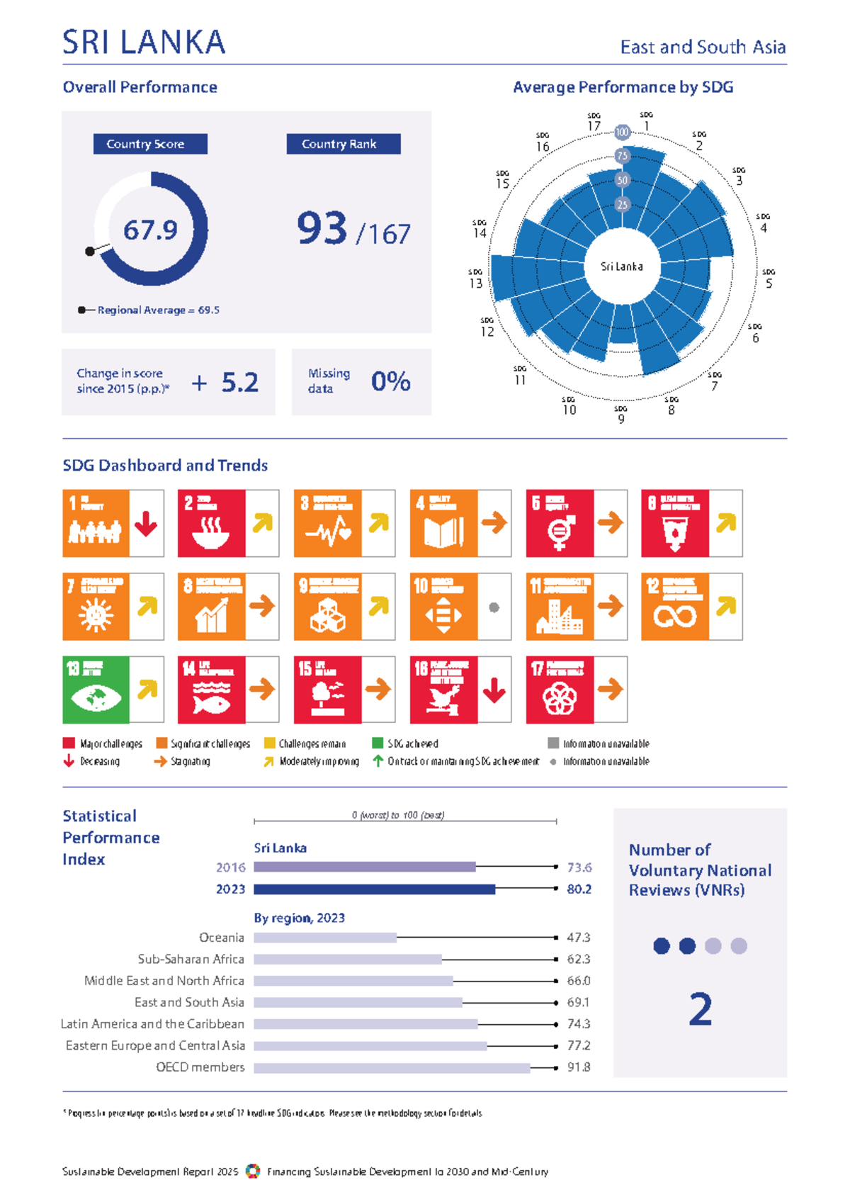 SDR 2025 Sri Lanka: SDG Performance Overview and Trends - Studocu
