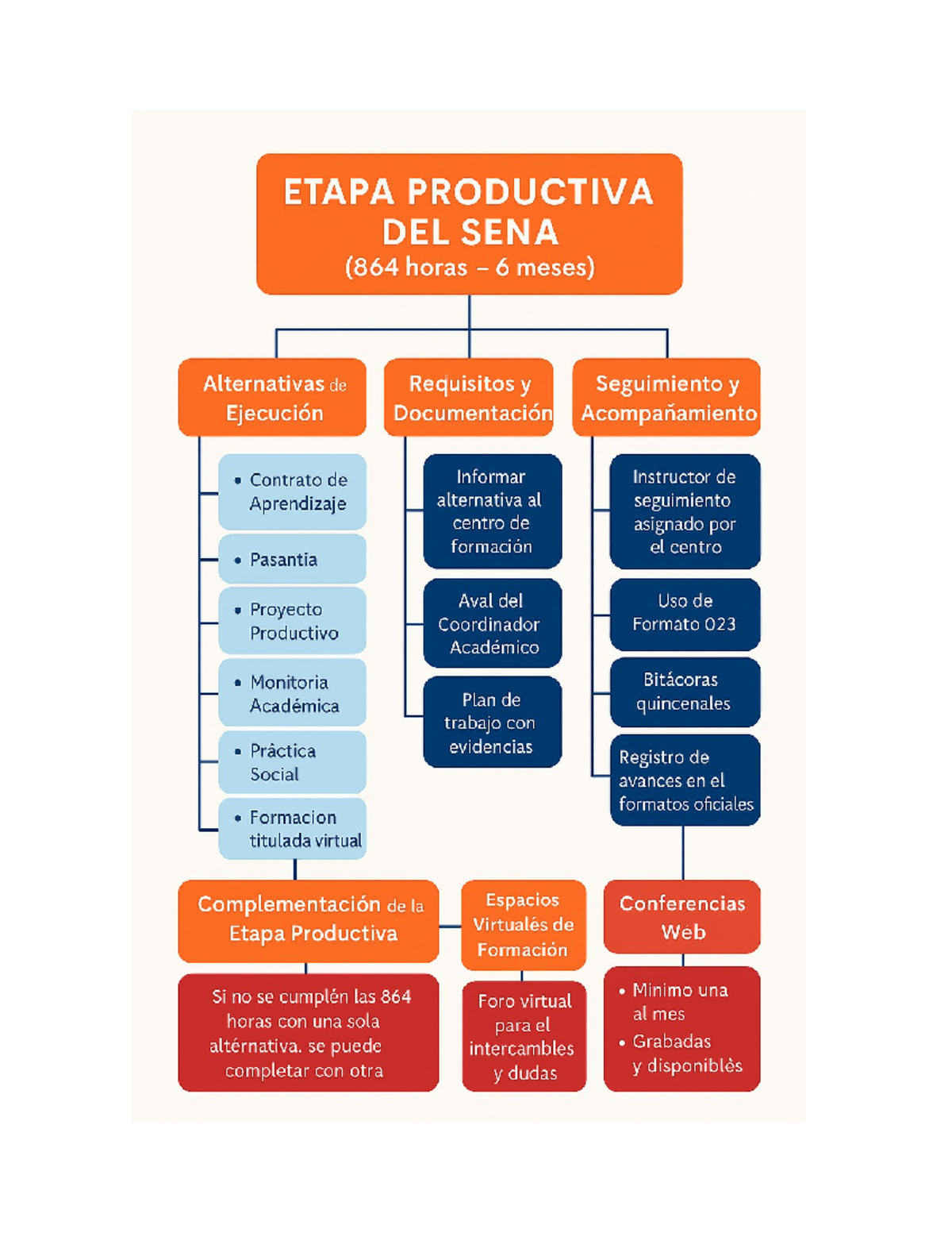 Cuadro Sinóptico de la Etapa Productiva del SENA (864 horas) - Studocu
