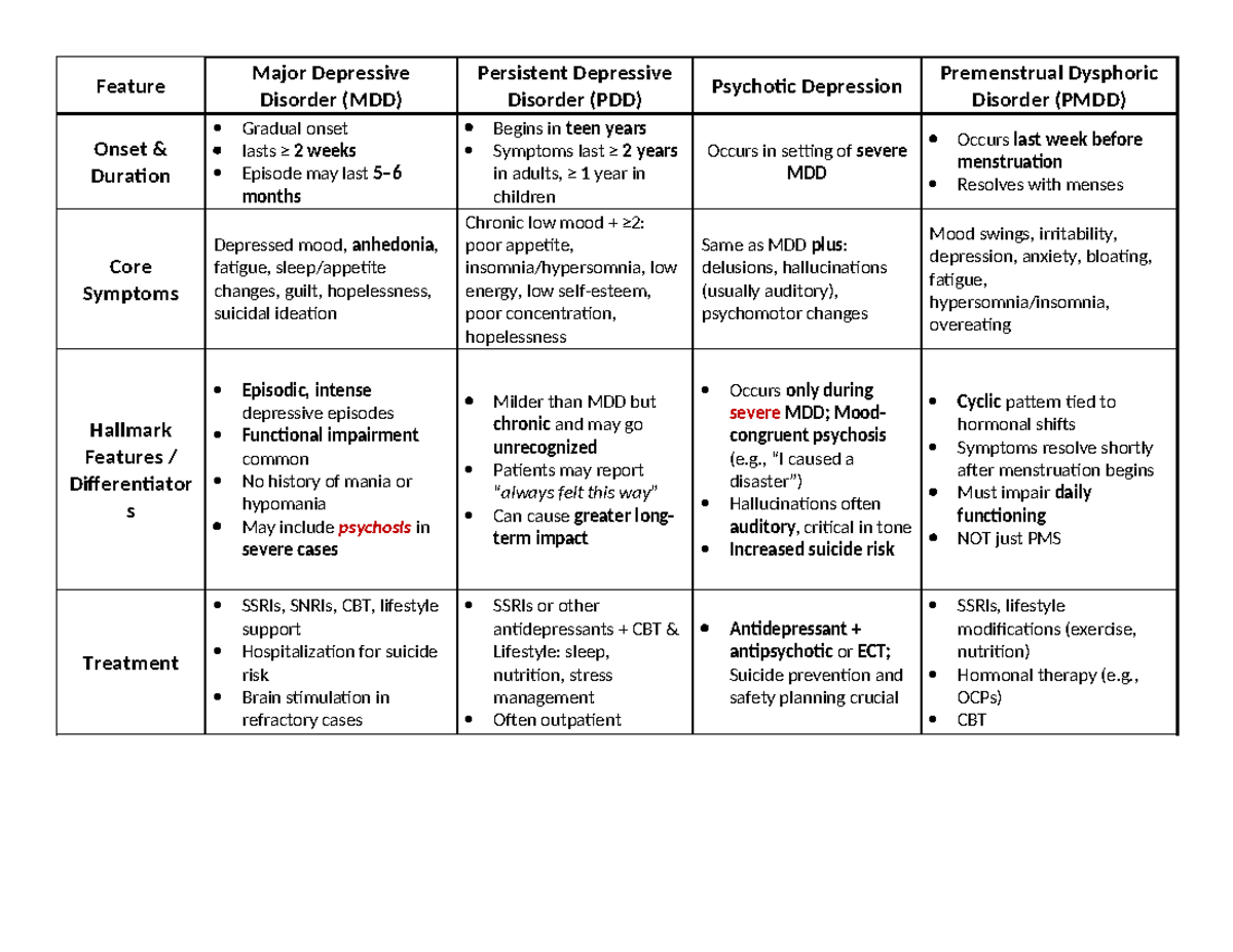 Depression Differentials: MDD, PDD, PMDD & Treatment Options - Studocu