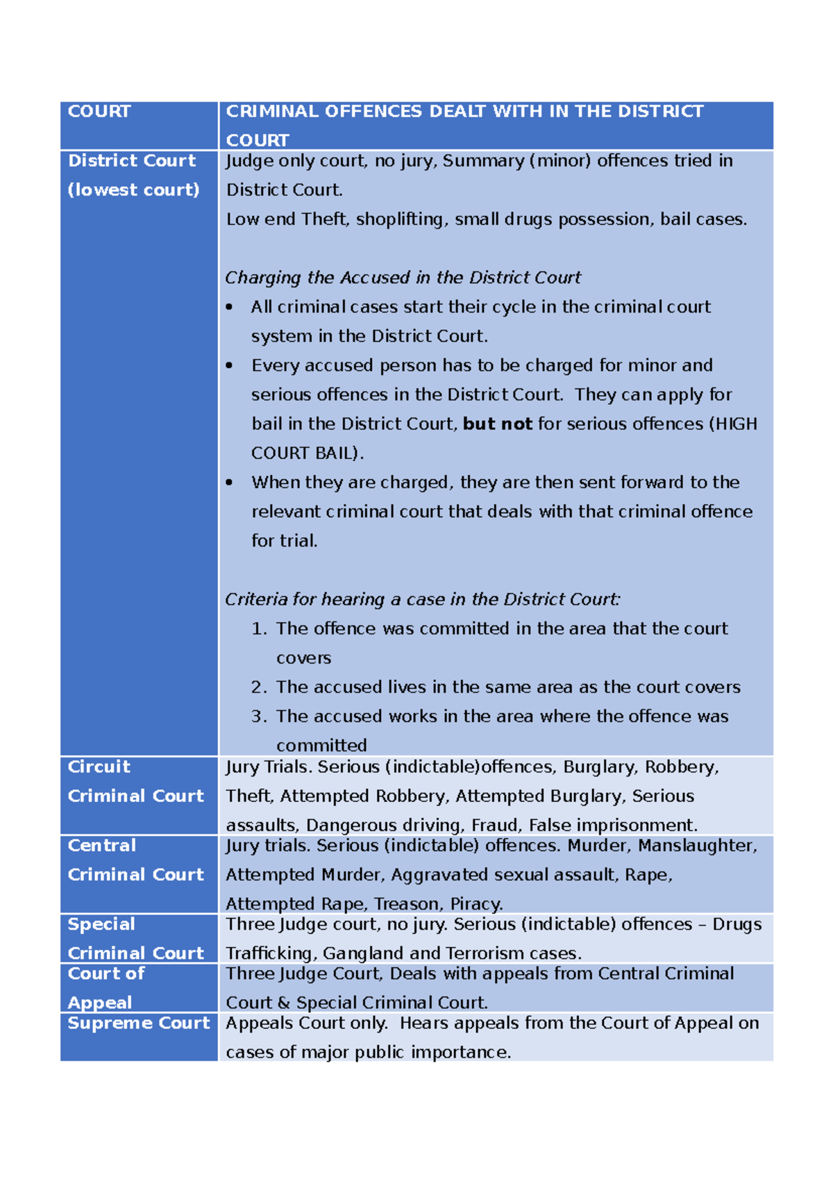 Criminal Courts Hierarchy & Offences Overview: A Study Guide - Studocu