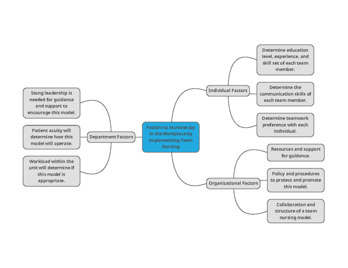 Team Nursing Mind Map - Mind map - Factors to increase joy in the ...
