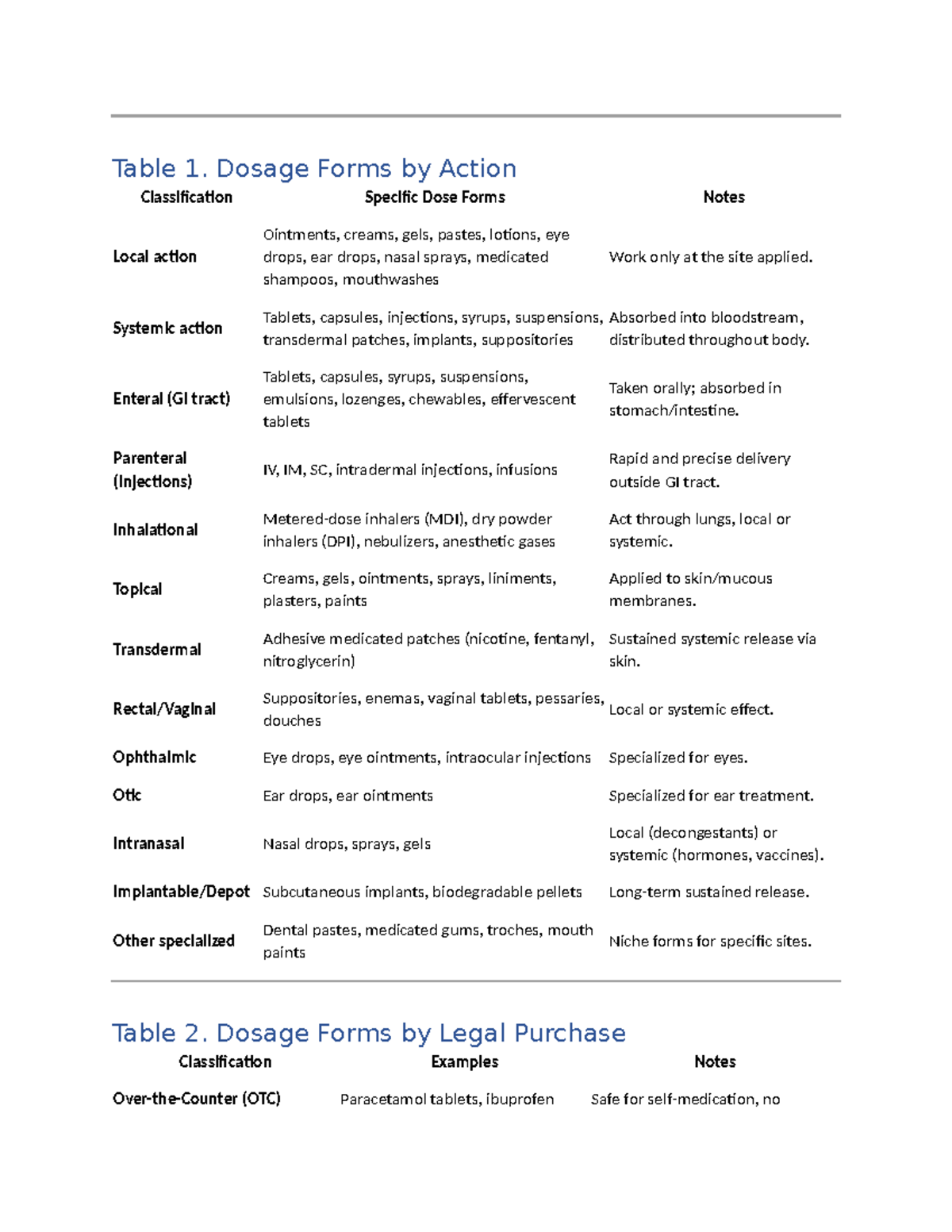 Pharmacology Assignment 3: Dosage Forms and Action Classifications ...