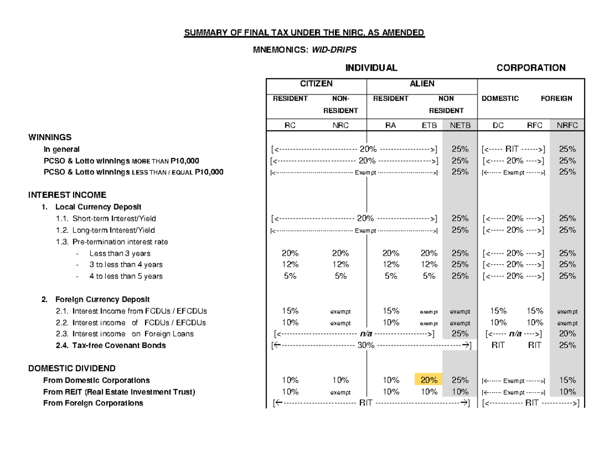 Final Tax Summary Table under NIRC: Key Points & Mnemonics - Studocu