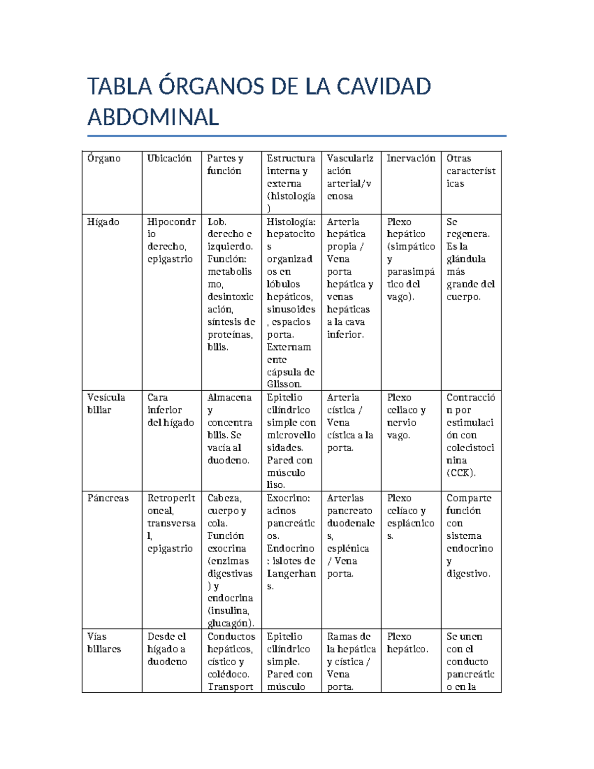 Tabla de Órganos de la Cavidad Abdominal: Funciones y Estructura - Studocu
