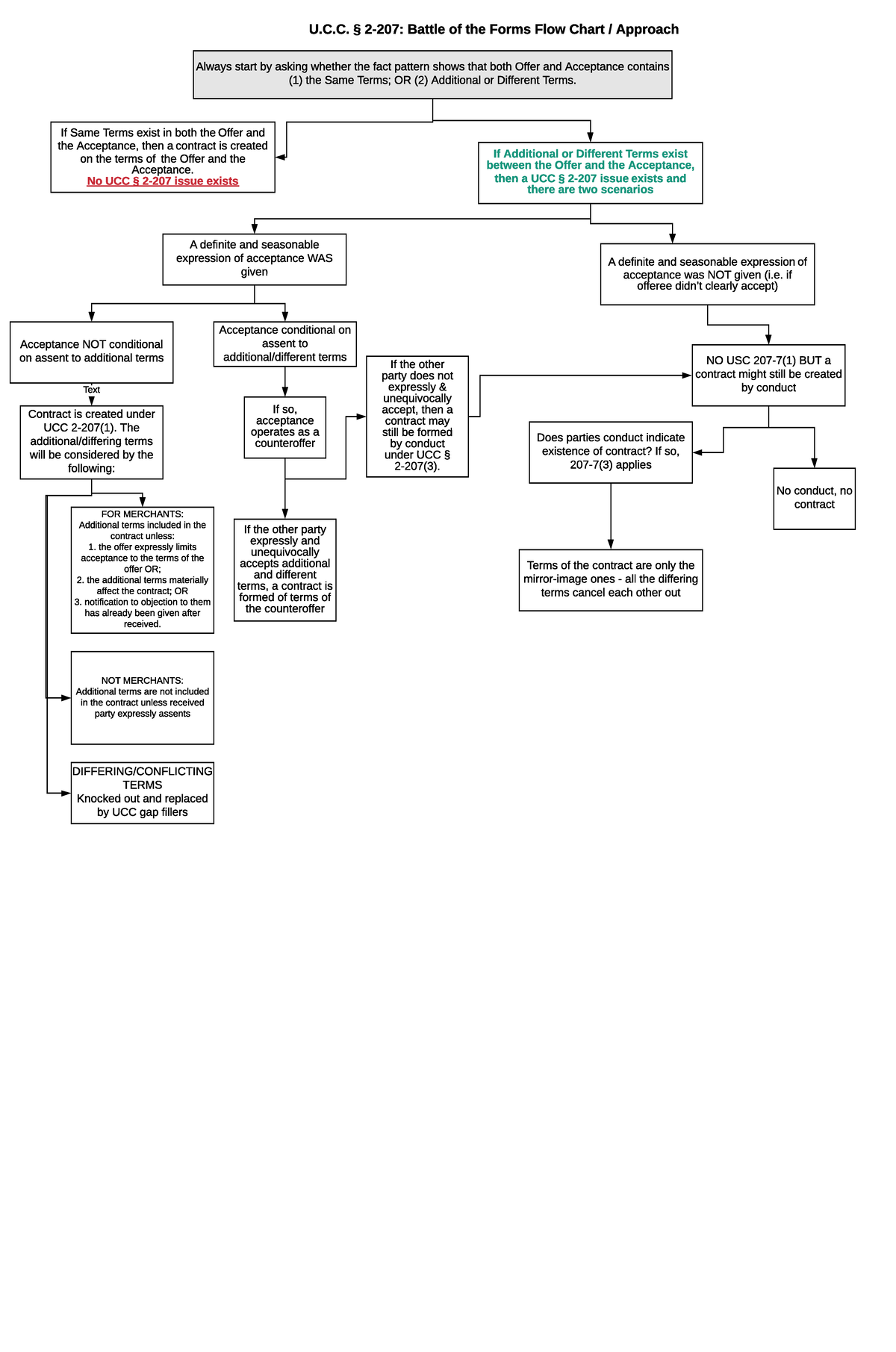 UCC 2-207 - Summary Contracts - U.C. § 2-207: Battle of the Forms Flow Chart / Approach Always ...
