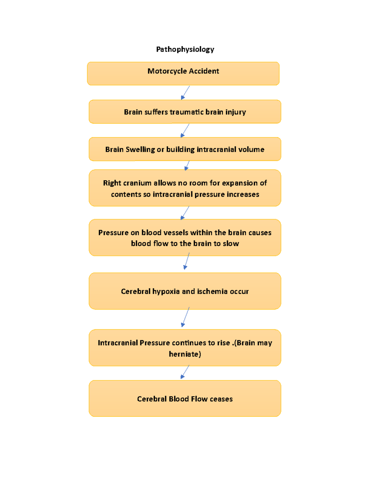 Pathophysiology of Traumatic Brain Injury (TBI) - Patho Study Guide ...