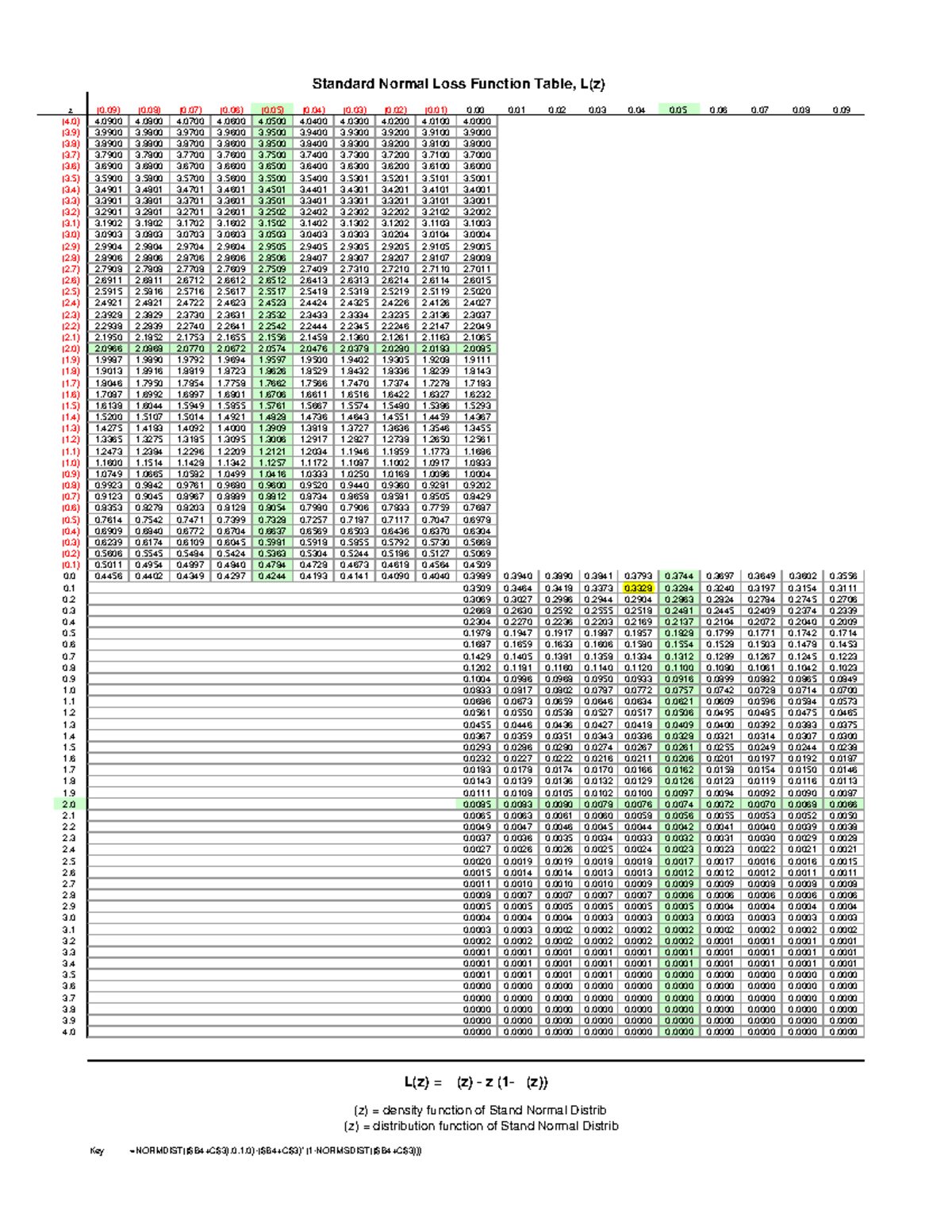 Standard Normal Loss Function Table (L(z)) for Statistical Analysis ...