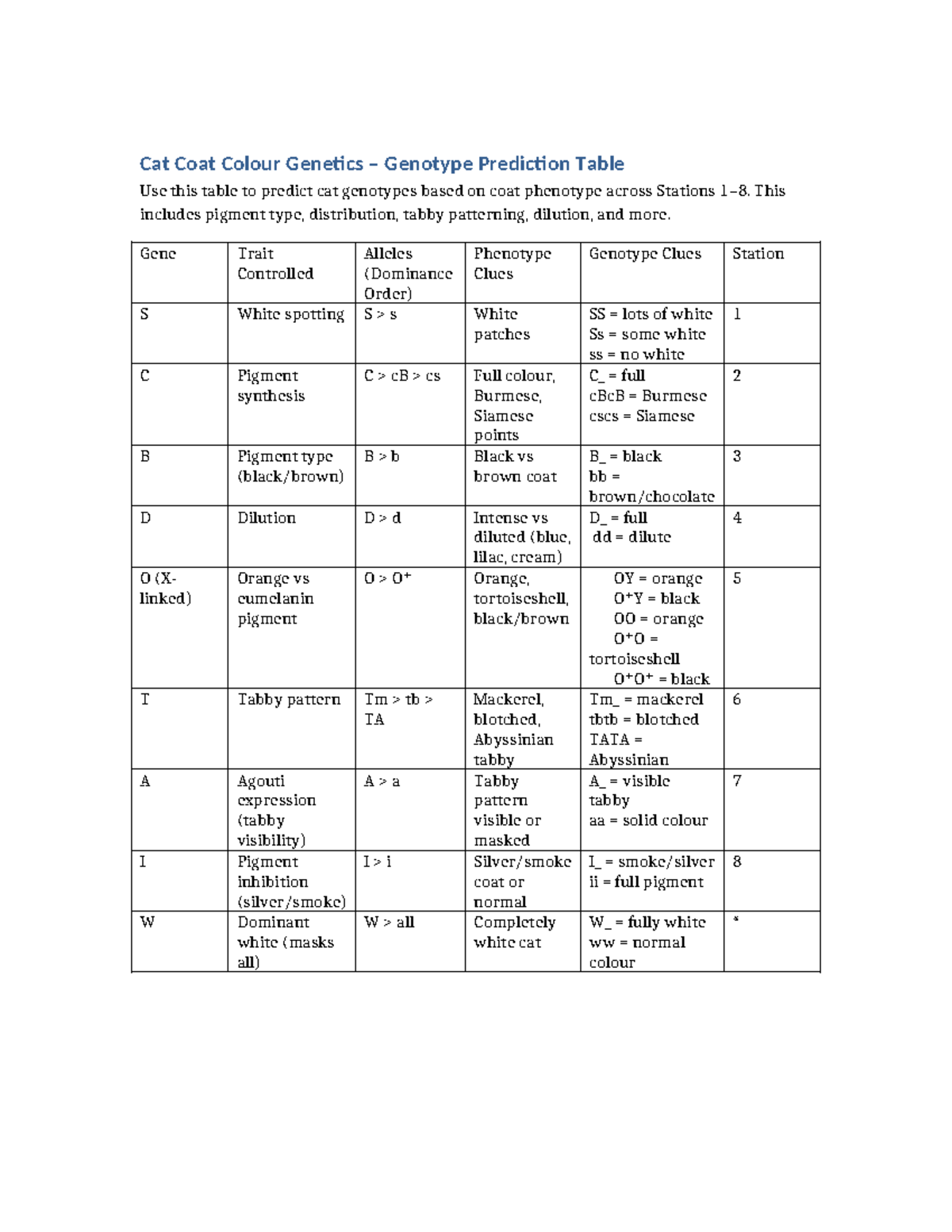 Cat Genetics Genotype Prediction Table: Coat Colour Analysis - Studocu