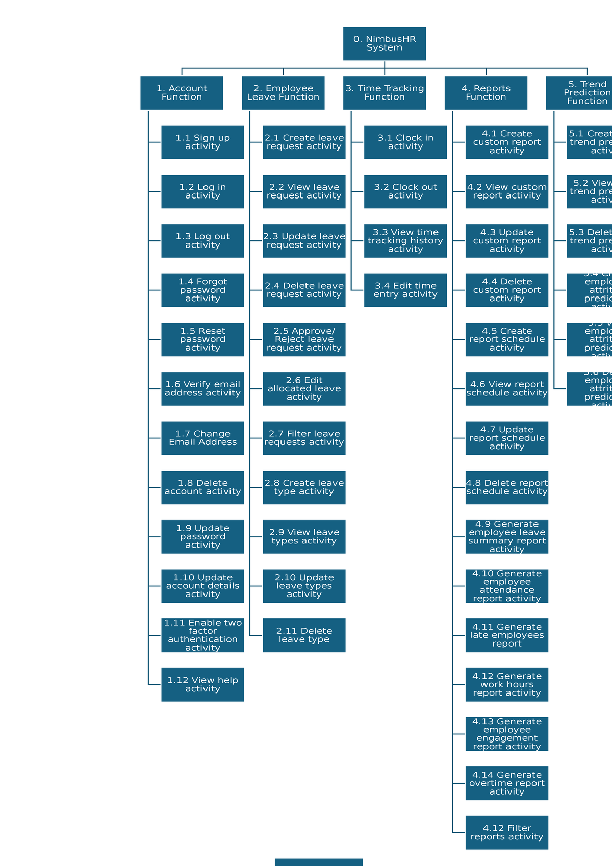 Functional Decomposition Diagram - NimbusHR System Account Function 1 ...