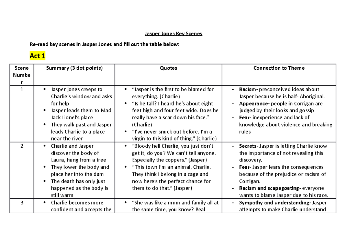 Jasper Jones (ENG101): Key Scenes Analysis and Themes Summary - Studocu