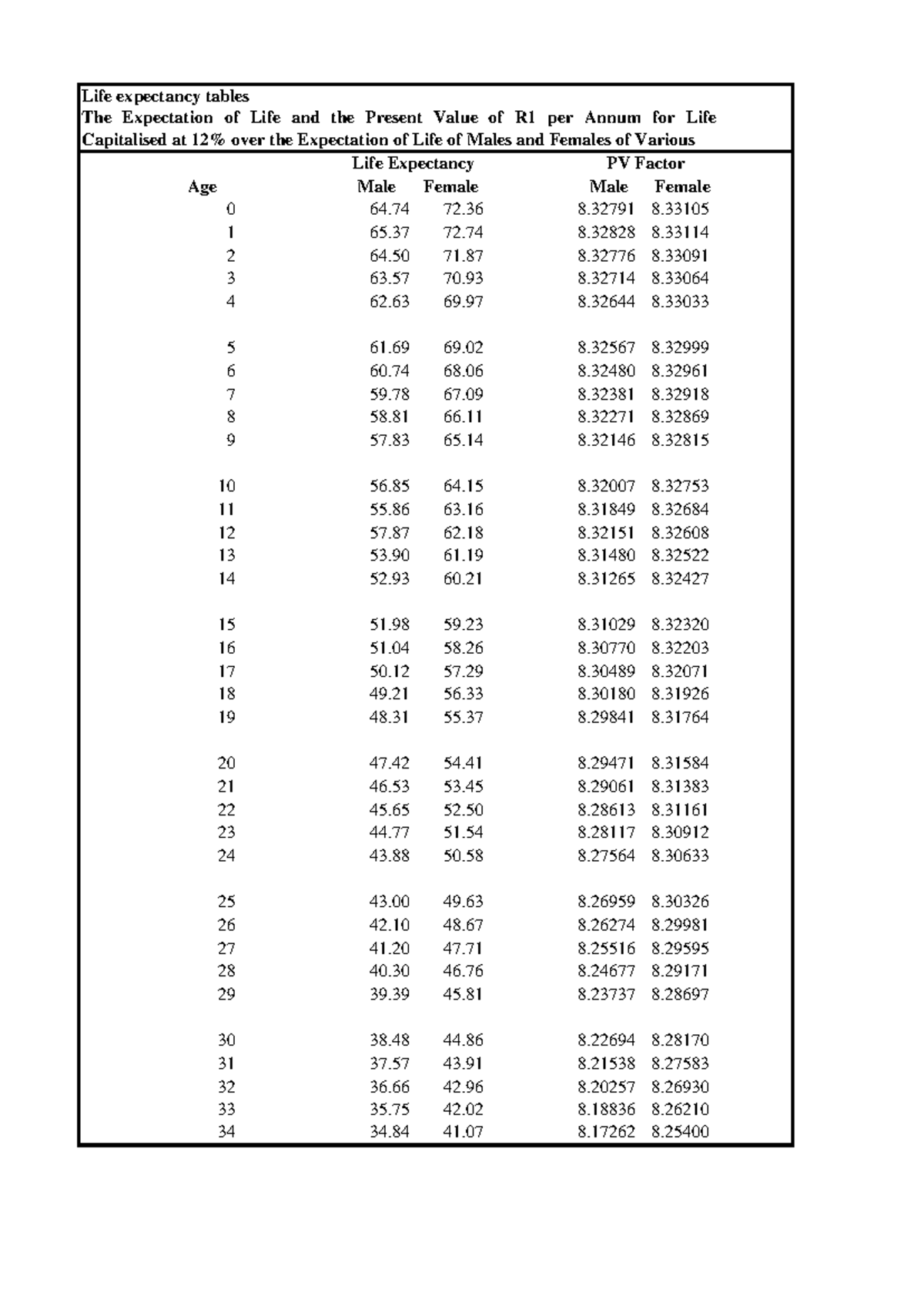 PV Life Expectancy Tables and Present Value Factors Analysis - Studocu