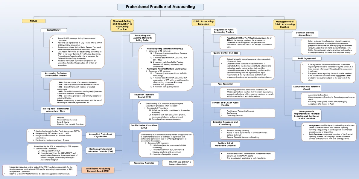 A1 - Intro to Accounting Summary: Principles & Importance - Studocu