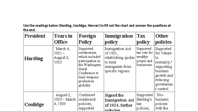 1920s Presidents Chart: Policies Analysis for Harding, Coolidge, Hoover ...