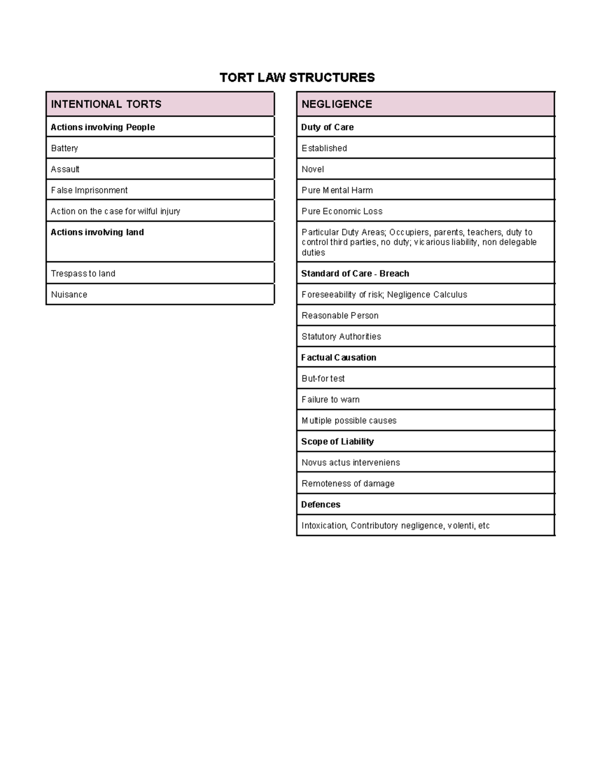 TORT LAW Structures - Hope these help :) - TORT LAW STRUCTURES ...