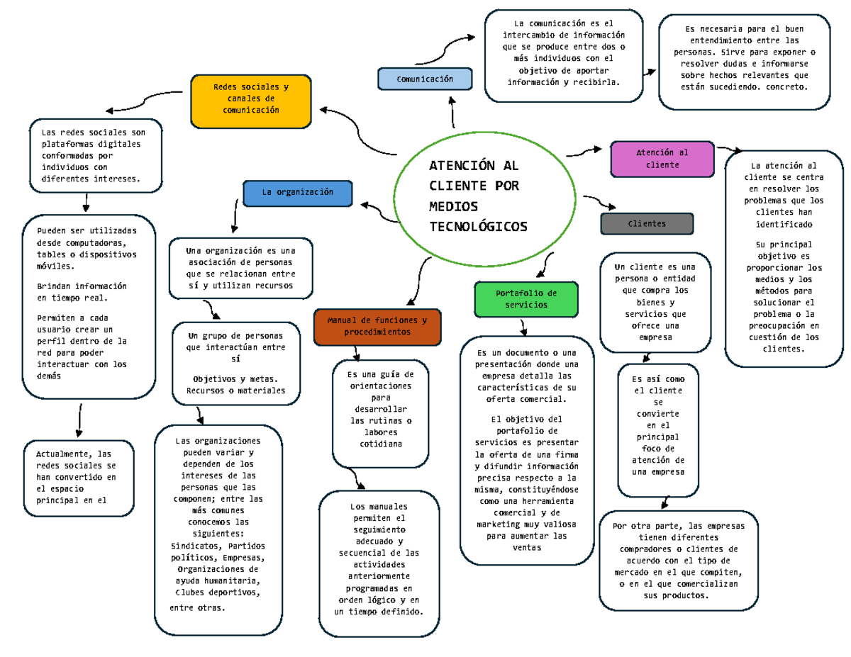 Mapa conceptual sobre los factores de atención y servicio al cliente - ATENCIÓN AL CLIENTE POR ...
