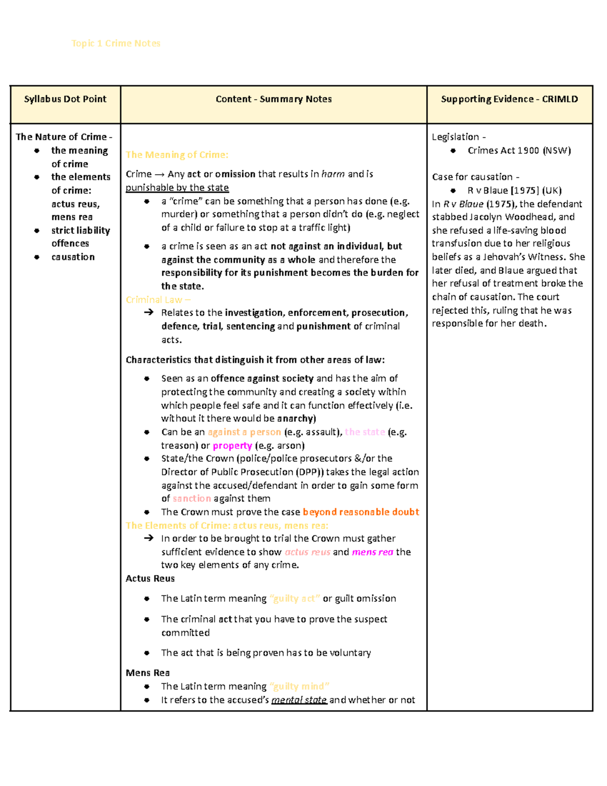 Topic 1 Crime Notes - CRIMLD Overview of Criminal Law and Procedures ...