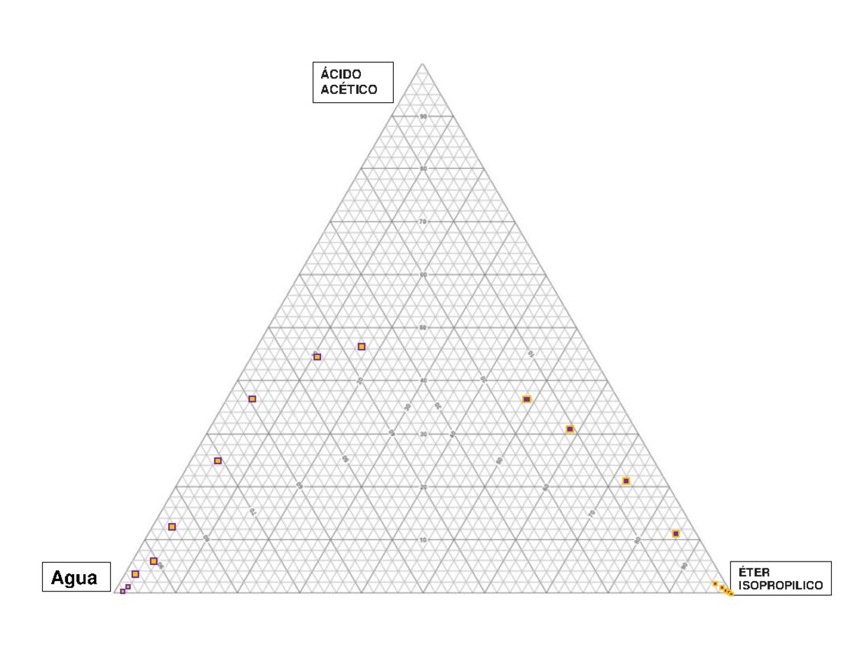 Diagrama Triangular - Grafico - Fisicoquímica ll - ÁCIDO ACÉTICO 90 70 ...